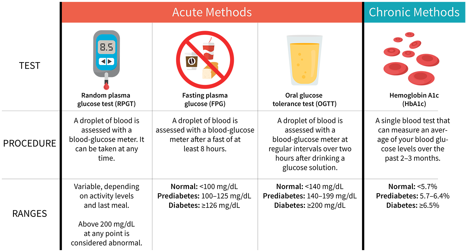 Blood Glucose How Diet Lifestyle And Supplements May Provide Benefits 