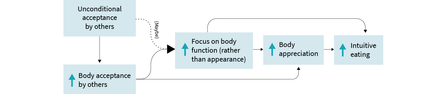 Intuitive eating and psychological constructs - Study Summary - Examine