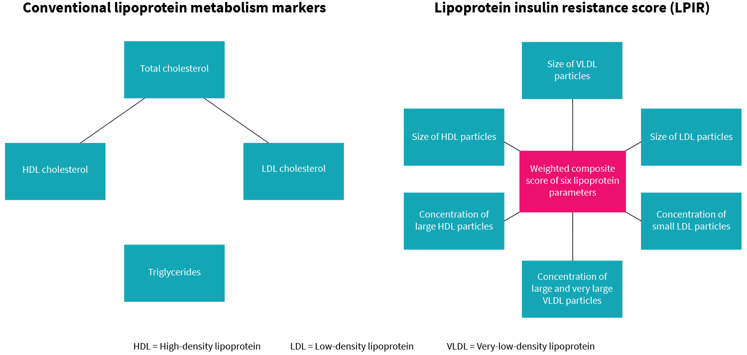 Comparing the effects of low-, moderate-, and high-carb diets on ...